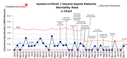 50 Surviving sepsis: integrating standardization and customization for ...