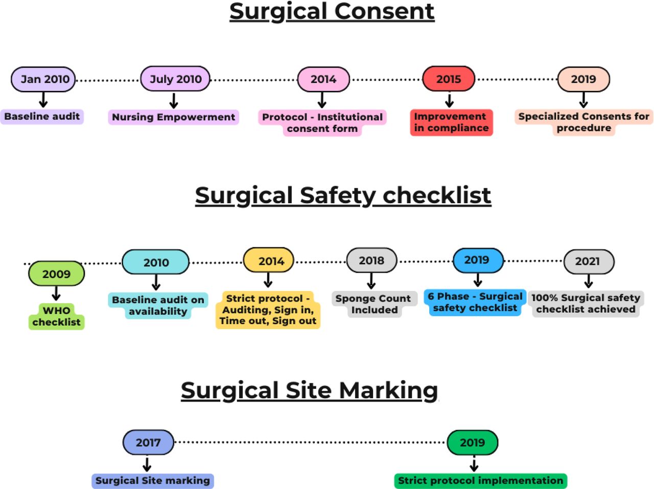 Phased implementation of surgical safety care bundle in a ...