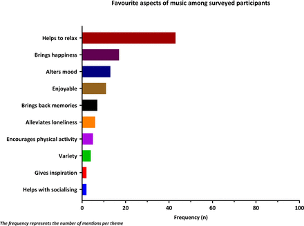 Exploring music preferences, behaviours and experiences of exercising ...