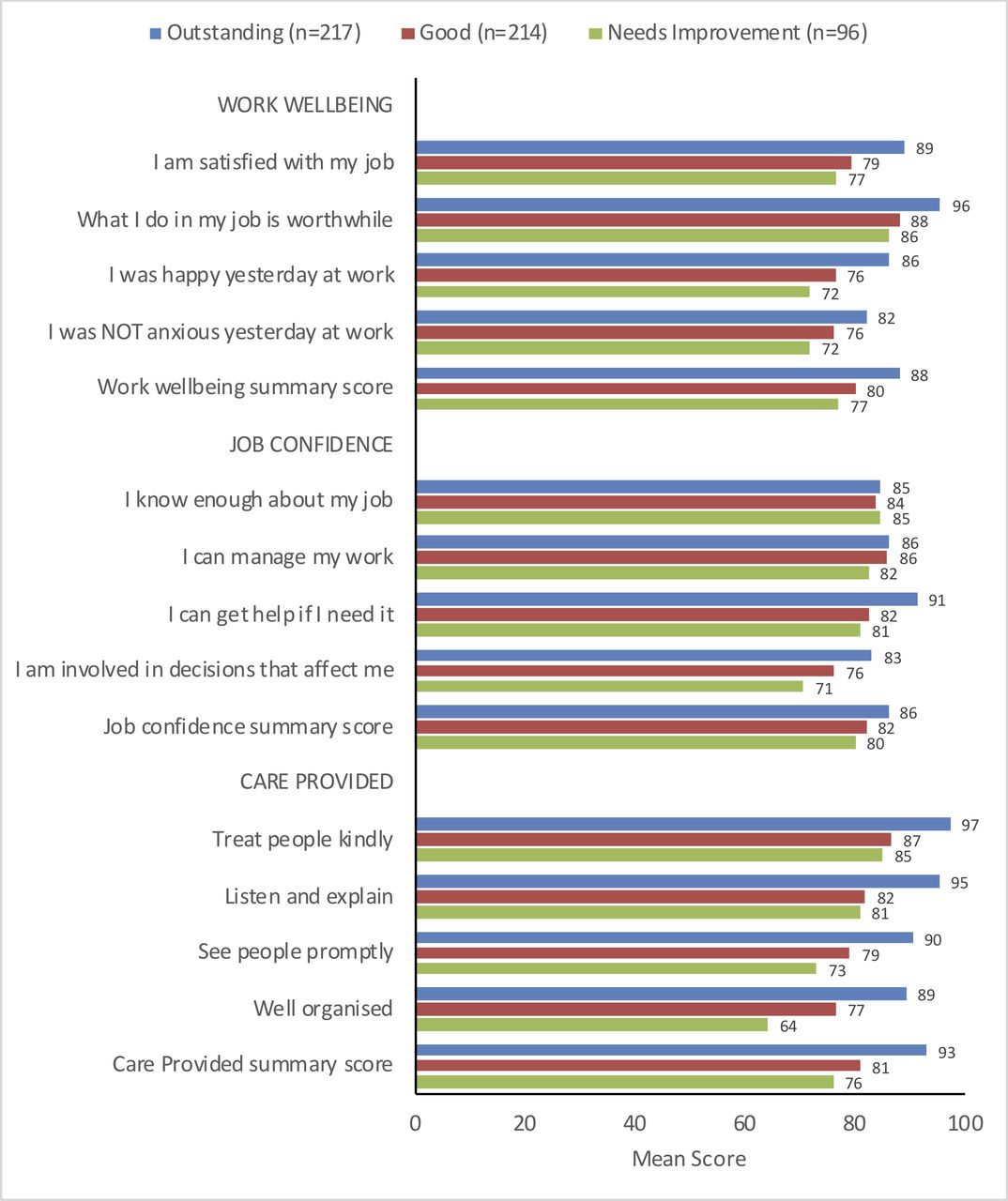 Monitoring work well-being, job confidence and care provided by care ...