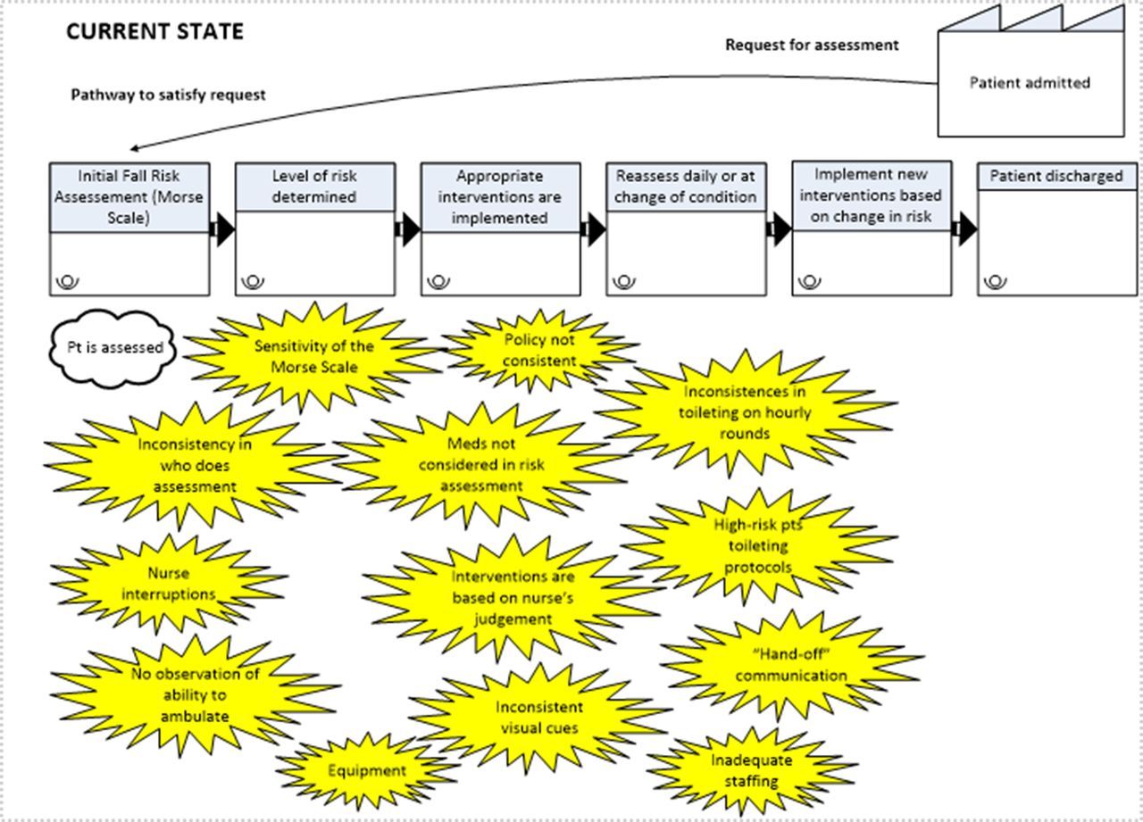 32 The 4 ms strategy to fall prevention | BMJ Open Quality